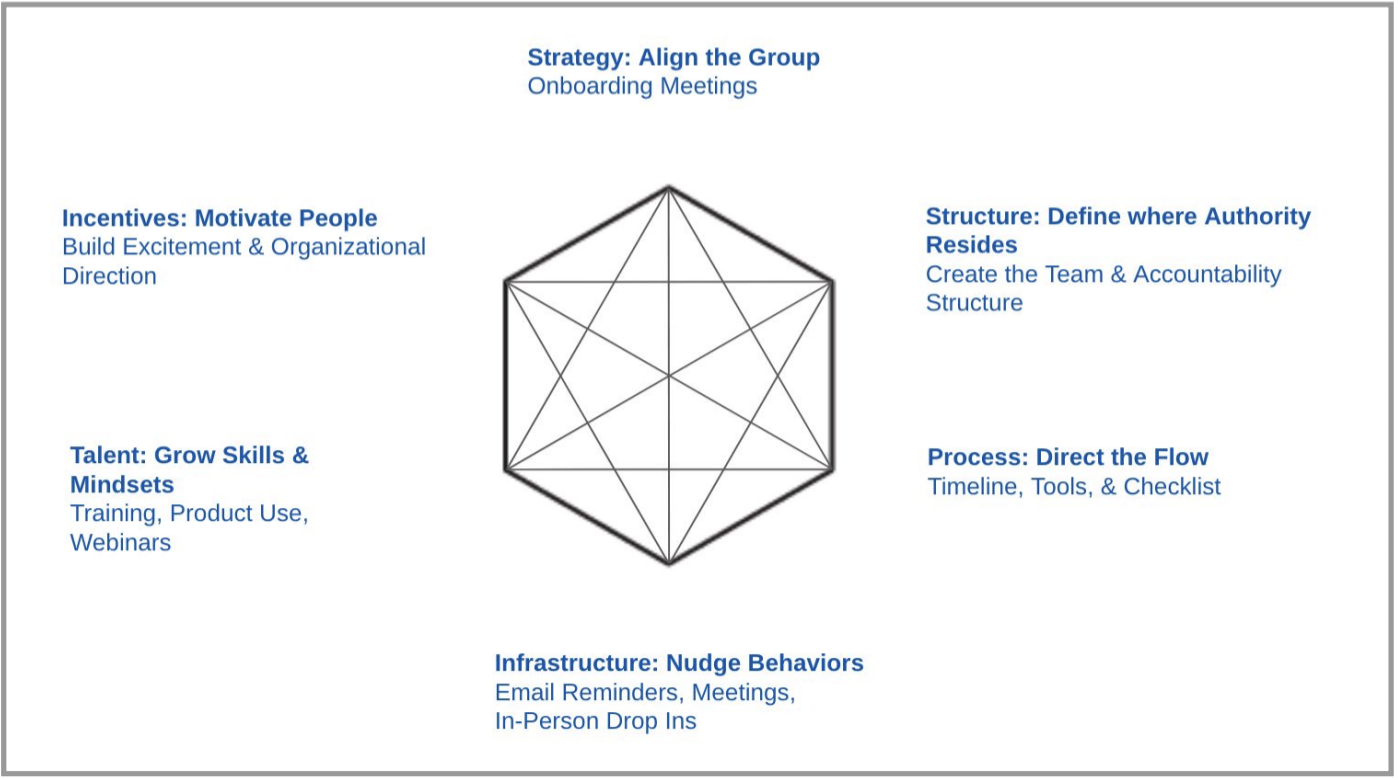 Guided Implementation